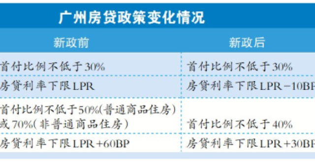 广州房贷新政落地 首套房贷利率最低降至LPR-10BP_腾讯新闻