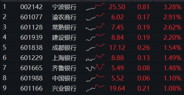 ETF日报|突然逆转！沪指上演V型反弹，大消费久违爆发，银行延续强势，银行ETF（512800）逆市3连阳，高确定性靠什么？_腾讯新闻