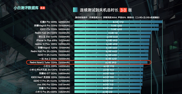 2K新王者，全面压制天玑9000，Note 12 Tubro开售5分钟破行业记录_腾讯新闻