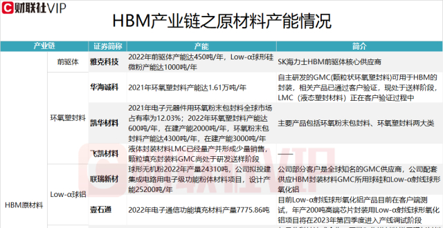【盘中宝•数据】英伟达AI芯片推陈出新，HBM迎成长机遇，最新梳理HBM产业链上游原材料产能（附表）_腾讯新闻