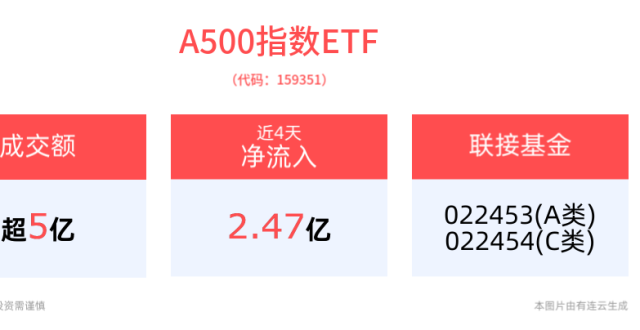 A股资金面有望进一步改善，借道A500指数ETF低位布局A股核心资产_腾讯新闻