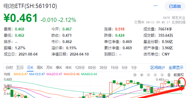 电池ETF(561910)再陷调整跌超2%，资金逢低加仓意图明显，中科院：固态电池再获重大突破_腾讯新闻