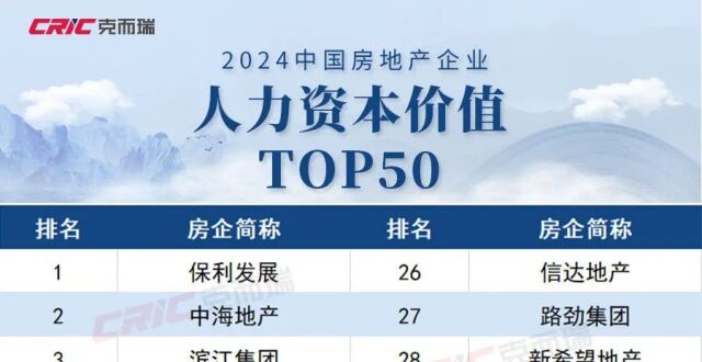 2024中国房地产企业人力资本价值TOP50、雇主品牌影响力30发布_腾讯新闻