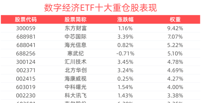 算力需求持续放大，数字经济ETF(560800)盘中涨超2%_腾讯新闻