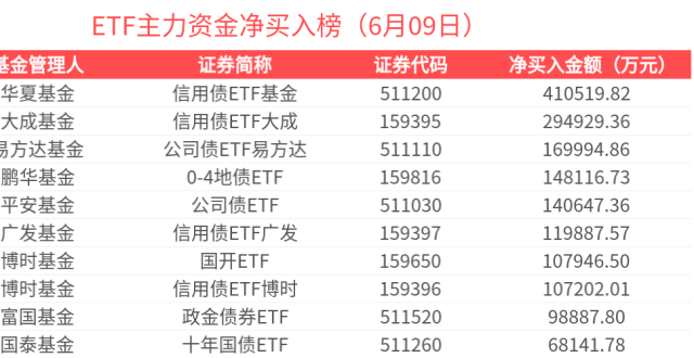 ETF主力榜 | 自由现金流ETF(159201)获主力资金加速买入，信用债ETF基金(511200)获主力净买入逾40亿元-20250609_腾讯新闻