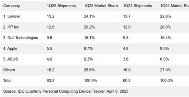 IDC：2025年Q1全球PC出货量同比增长4.9%_腾讯新闻