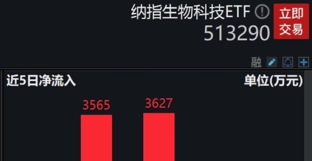 纳指生物科技指数上周五收涨近2%，纳指生物科技ETF(513290)盘中溢价走阔，连续4日资金净流入，融资余额创新高_腾讯新闻
