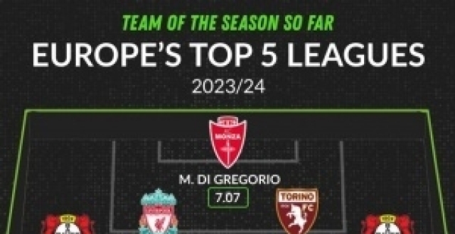 WhoScored五大联赛本赛季最佳阵：凯恩、姆巴佩、贝林厄姆领衔_腾讯新闻