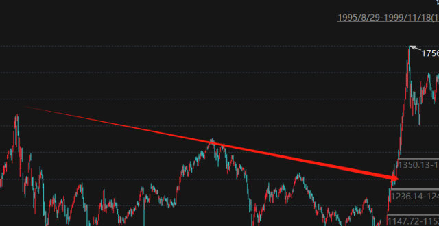 一个月暴涨60% 25年前“519牛市”如何演绎？当前A股有何借鉴之处_腾讯新闻
