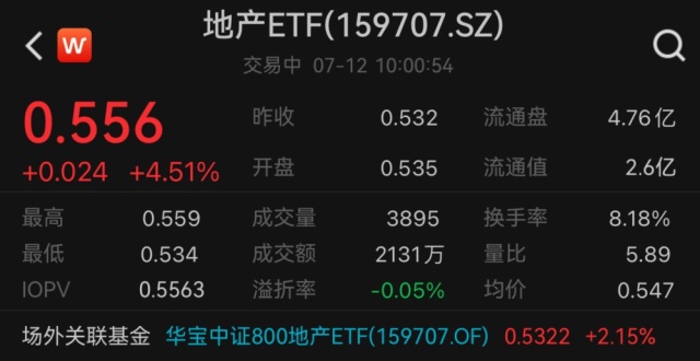 4股涨超7%！地产ETF（159707）开盘狂飙，涨幅摸高5%，冲击四连阳！机构：聚焦政策落地机会_腾讯新闻