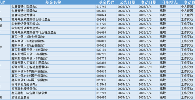 PCB、CPO概念方向领涨，22位基金经理发生任职变动_腾讯新闻