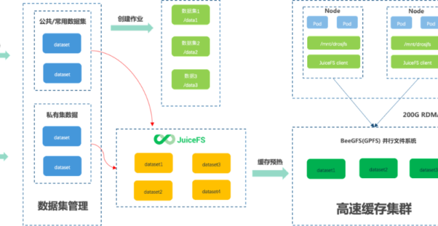 之江实验室：如何基于 JuiceFS 为超异构算力集群构建存储层？_腾讯新闻