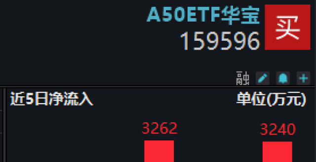 “继续超配A股”，外资机构积极看多，核心龙头宽基A50ETF华宝(159596)单日再获3240万元大额净申购_腾讯新闻