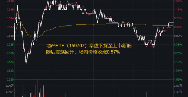变盘前夕？万科A终结九连跌，地产ETF(159707)下探回升收涨0.57%！这三组数据值得重点关注_腾讯新闻