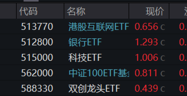ETF日报复盘 |双重比较优势，港股独立向上，港股互联网ETF（513770）涨逾2%！银行力撑大盘，工中建交齐创新高_腾讯新闻