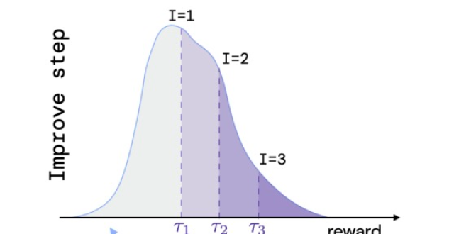 DeepMind新研究：ReST让大模型与人类偏好对齐，比在线RLHF更有效_腾讯新闻
