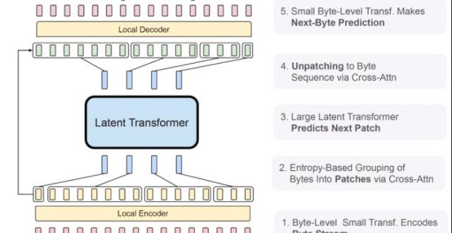 Meta开发新模型BLT，字节级处理超越传统Token架构_腾讯新闻