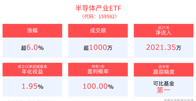 半导体产业链爆发，半导体产业ETF(159582)大涨超6%，华海清科涨超11%_腾讯新闻