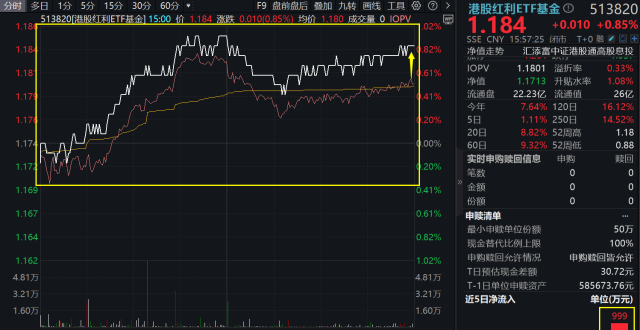 核心指数即将调整，港股农行、建行再创新高！港股红利ETF基金(513820)收创新高，标的指数股息率超8%_腾讯新闻
