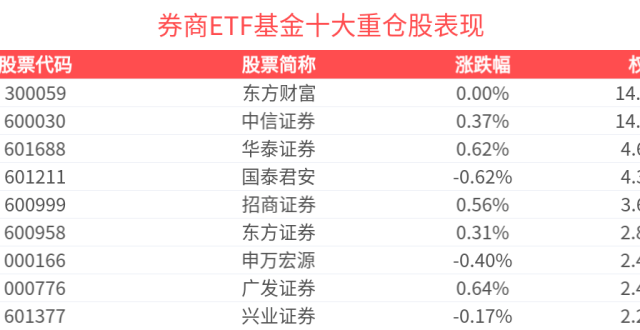 探底回升，券商ETF基金(515010)近4日获资金连续布局_腾讯新闻
