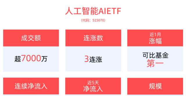 AI助手“豆包”爆火！人工智能AIETF(515070)冲击3连涨，规模创近一年新高！_腾讯新闻