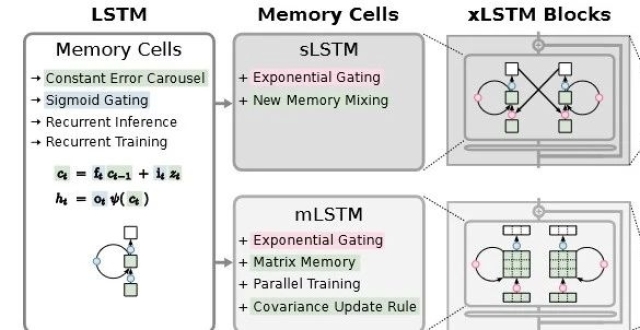 深入解析xLSTM：LSTM架构的演进及PyTorch代码实现详解_腾讯新闻