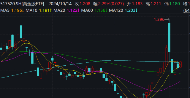 金价涨势重启，黄金股有望充分受益！行业最大黄金股ETF(517520)早盘涨逾2%！_腾讯新闻
