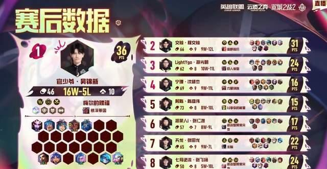 TOC10半决赛B组：官少爷三次登顶！十蓝发锁定胜局_腾讯新闻