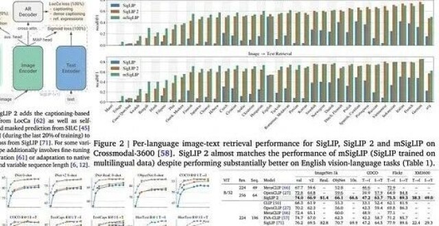 SigLIP 2：多语言语义理解、定位和密集特征的视觉语言编码器_腾讯新闻