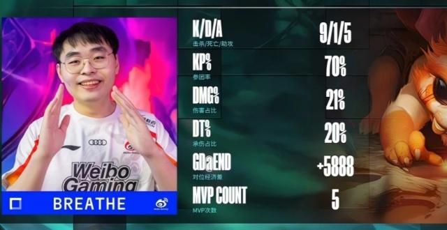 解散局的神！呼吸哥双MVP表现完爆冠军上单！WBG击败DK成功晋级八强！_腾讯新闻