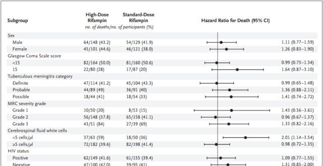 NEJM丨高剂量利福平无法改善结核性脑膜炎预后_腾讯新闻