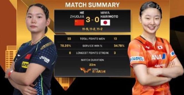 WTT中国大满贯：何卓佳3-0张本美和，晋级女单32强_腾讯新闻