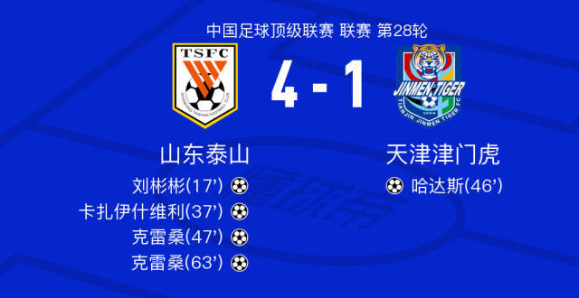 山东泰山vs天津津门虎全场数据：射门数19 10，射正数11 2 腾讯新闻