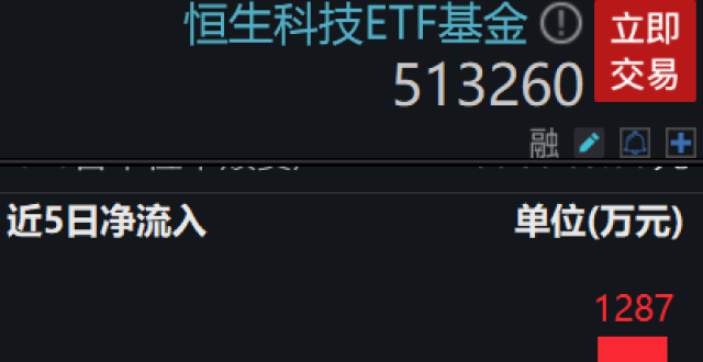 理想汽车跌超3%，低费率恒生科技ETF基金(513260)基金份额、融资余额双双创新高_腾讯新闻