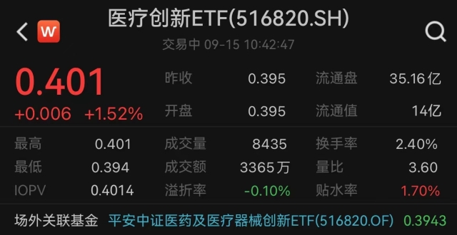 医药领域学术会议陆续恢复，医疗创新ETF(516820)涨1.52%_腾讯新闻