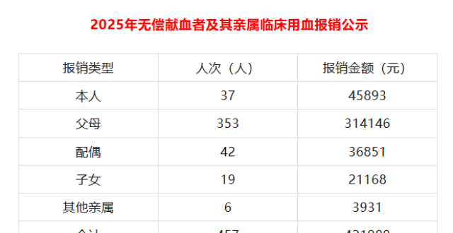 政策护航暖民心 热血回馈显温情——张家界市2025年无偿献血报销工作成效显著_腾讯新闻