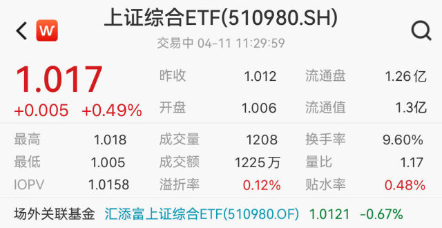 大盘低开高走，上证指数早盘翻红，上证综合ETF(510980)涨0.49%涨幅高居同类第一，昨日逆市吸金_腾讯新闻