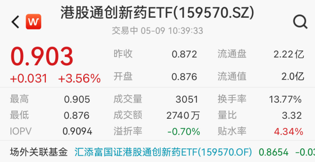 港药再度狂飙，再鼎医药、百济神州财报亮眼纷纷暴涨，创新药含量超90%的港股通创新药ETF(159570)大涨超3.5%再创阶段新高_腾讯新闻