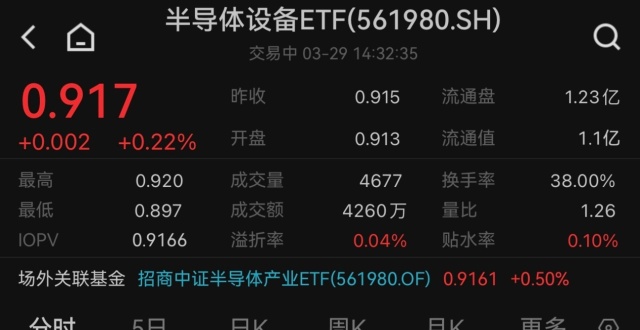 半导体午后V字反弹，中微公司、盛美上海由跌转涨，半导体设备ETF(561980)底部拉升超2%_腾讯新闻