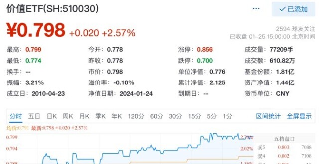 中国石油，中国联通涨停，利好引爆“中字头”行情，价值ETF(510030)大涨2.57%，机构：央行支持实体经济修复目标明确_腾讯新闻