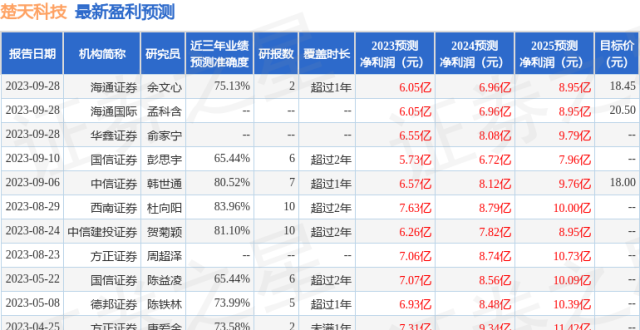 楚天科技：10月27日接受机构调研，FIL Investment Management (Hong Kong) Limited、大成基金管理 ...
