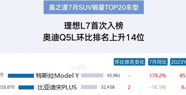7月SUV销量Top20：理想L7首次入榜，奥迪Q5L环比排名上升14位_腾讯新闻