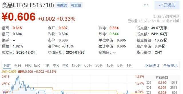 "茅五泸汾洋“齐升，食品ETF(515710)逆市收红！机构：对食品饮料板块持乐观展望_腾讯新闻