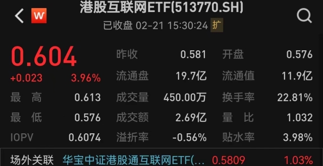 底部反弹持续，港股互联网ETF(513770)飙涨近4%，机构：短期这一要素或为关键_腾讯新闻