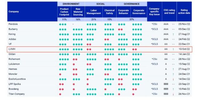 1200只ESG基金花170亿美金买LVMH，财务回报大于奢牌「原罪」｜氪金·ESG_腾讯新闻