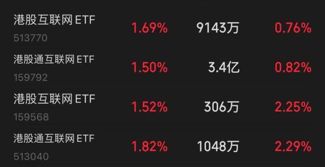 ETF热点收评｜港股休市不减资金热情，高“含米量”港股互联网ETF（513770）涨近1.7%，基金经理火线解读_腾讯新闻