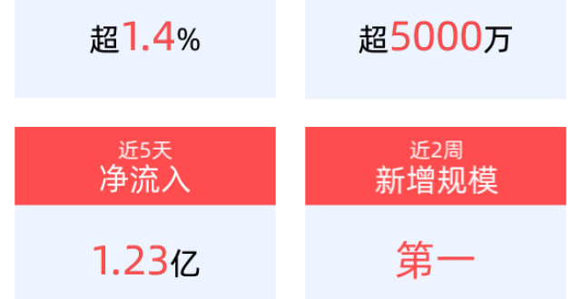官方发文明确支持创新赋能商保，医疗创新ETF(516820)盘中上涨1.46%_腾讯新闻