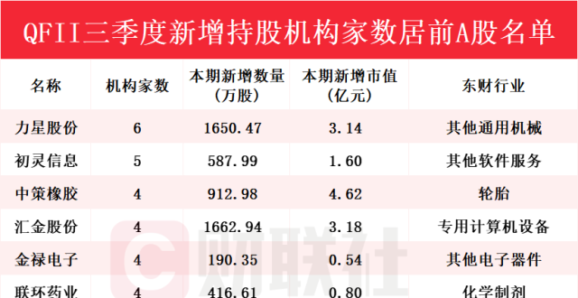 QFII持仓曝光！Q3新进154只个股前十大流通股东榜，力星股份获增持家数最多_腾讯新闻