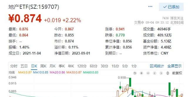 本轮地产预期“分水岭”已至！地产ETF(159707)全线活跃，板块后续如何演绎？4家观点合集来了_腾讯新闻