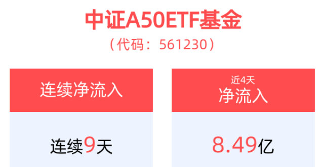 中国核心资产全球竞争力凸显，中证A50ETF基金(561230)规模破20亿元创历史新高_腾讯新闻